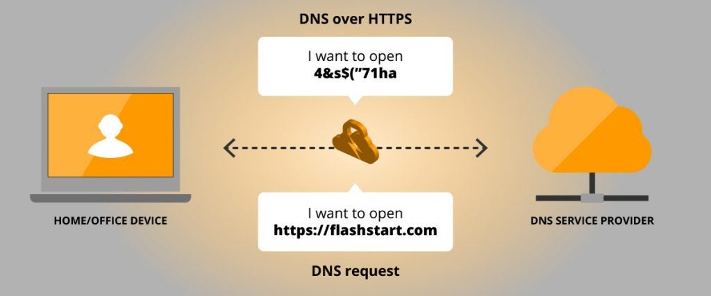 DNS Over Https - FlashStart