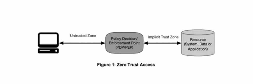 The Zero Trust Architecture (ZTA) model - FlashStart